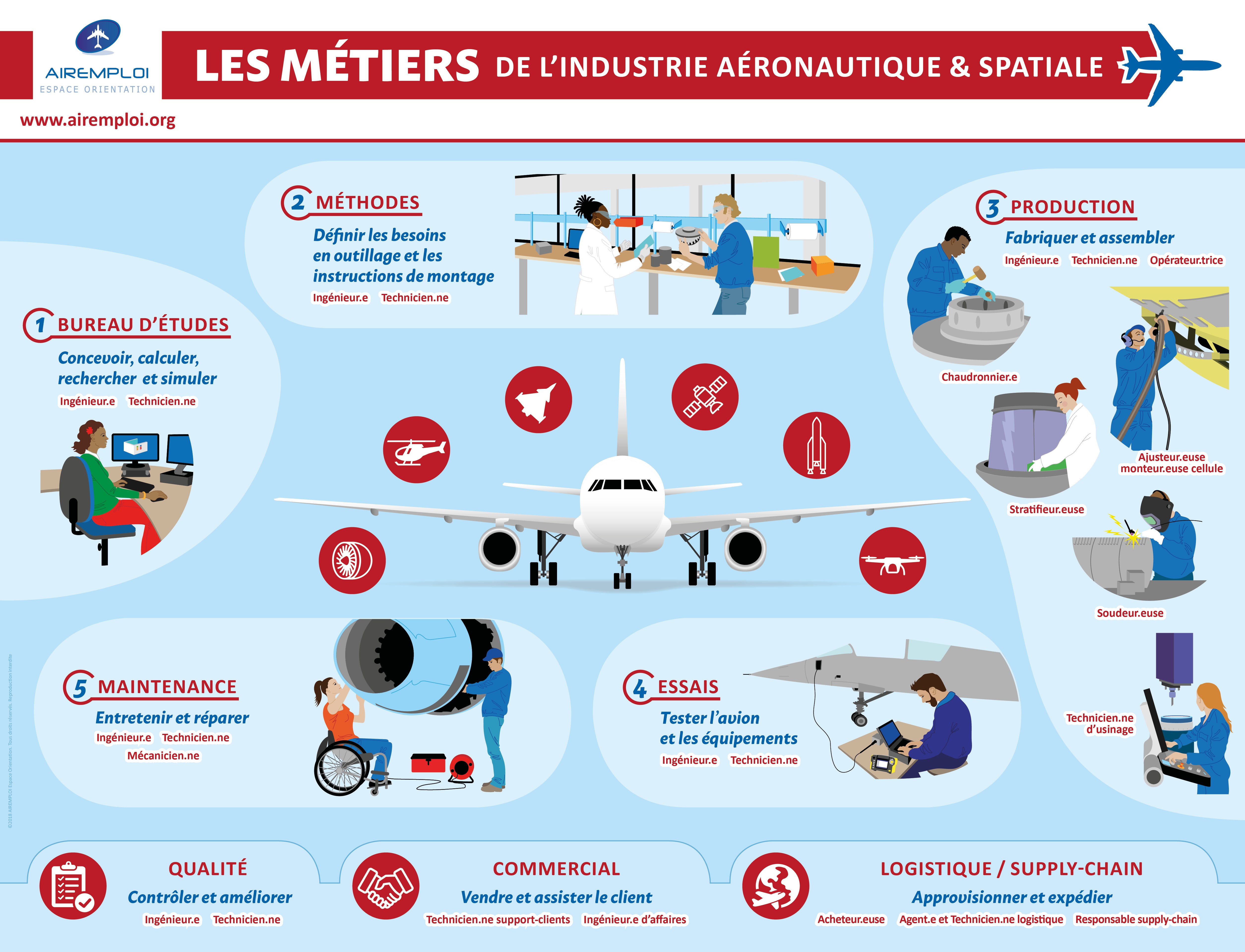Les ressources d'orientation | Aérométiers